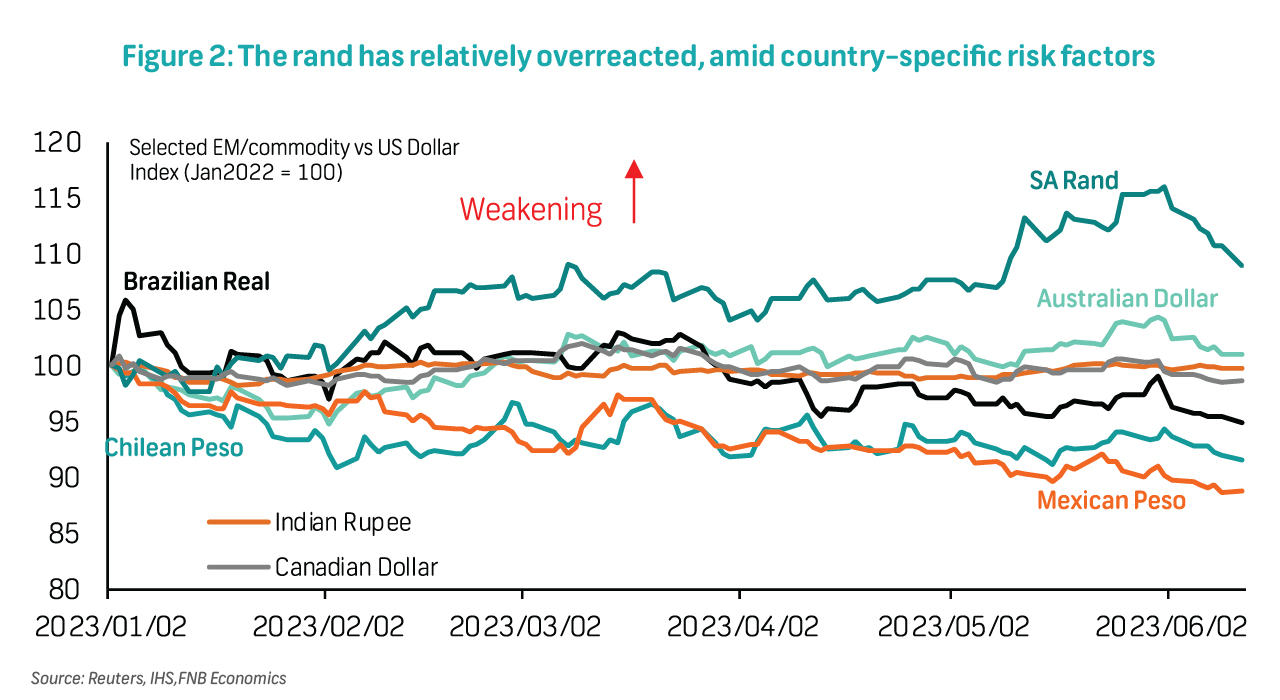 Economics Weekly - In a perfect storm: the rand's underperformance