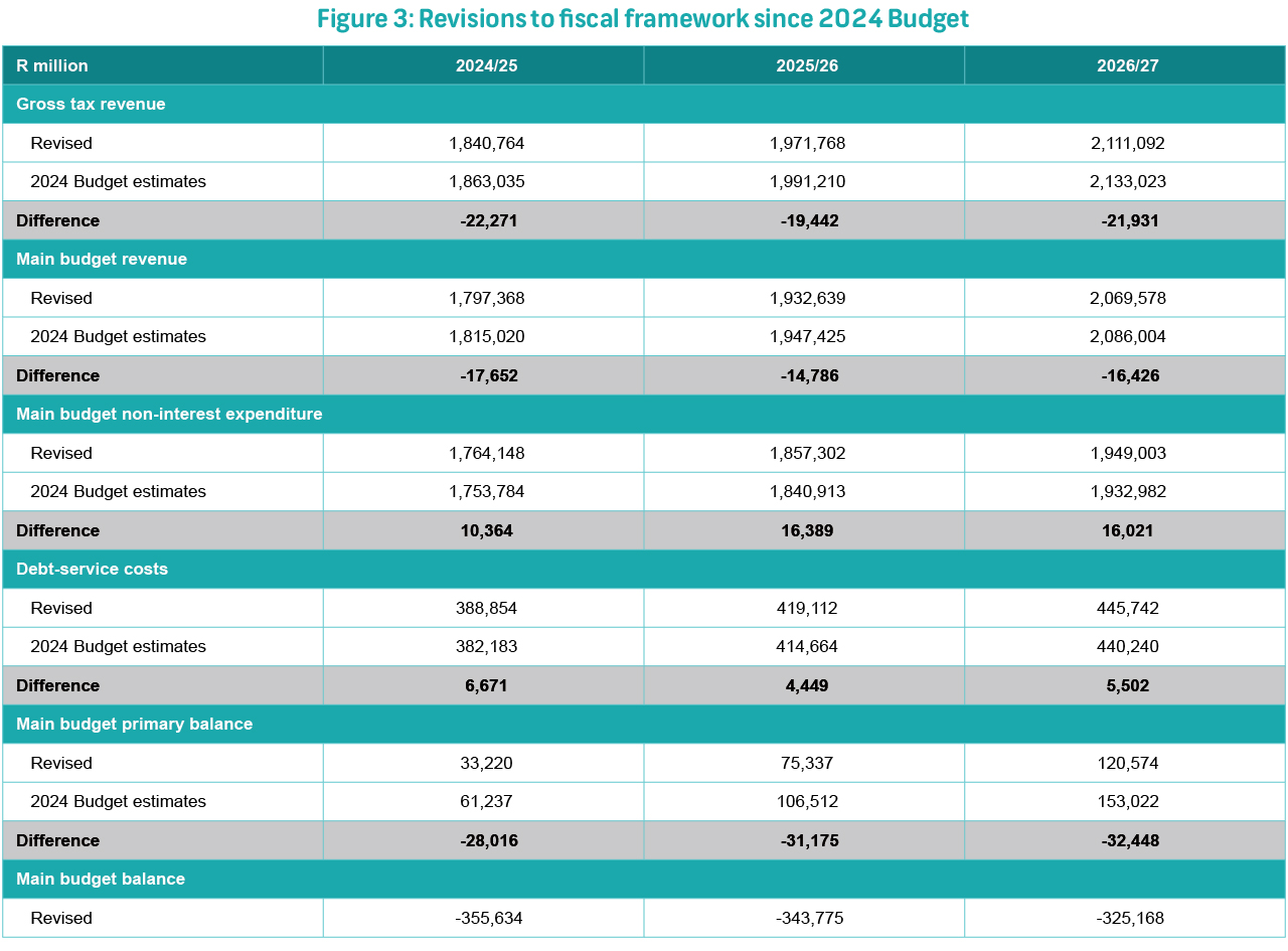 2024 Medium-Term Budget Policy Statement: Balancing consolidation and ...