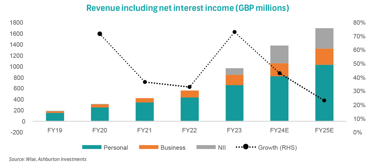Wise - A smart currency transfer alternative