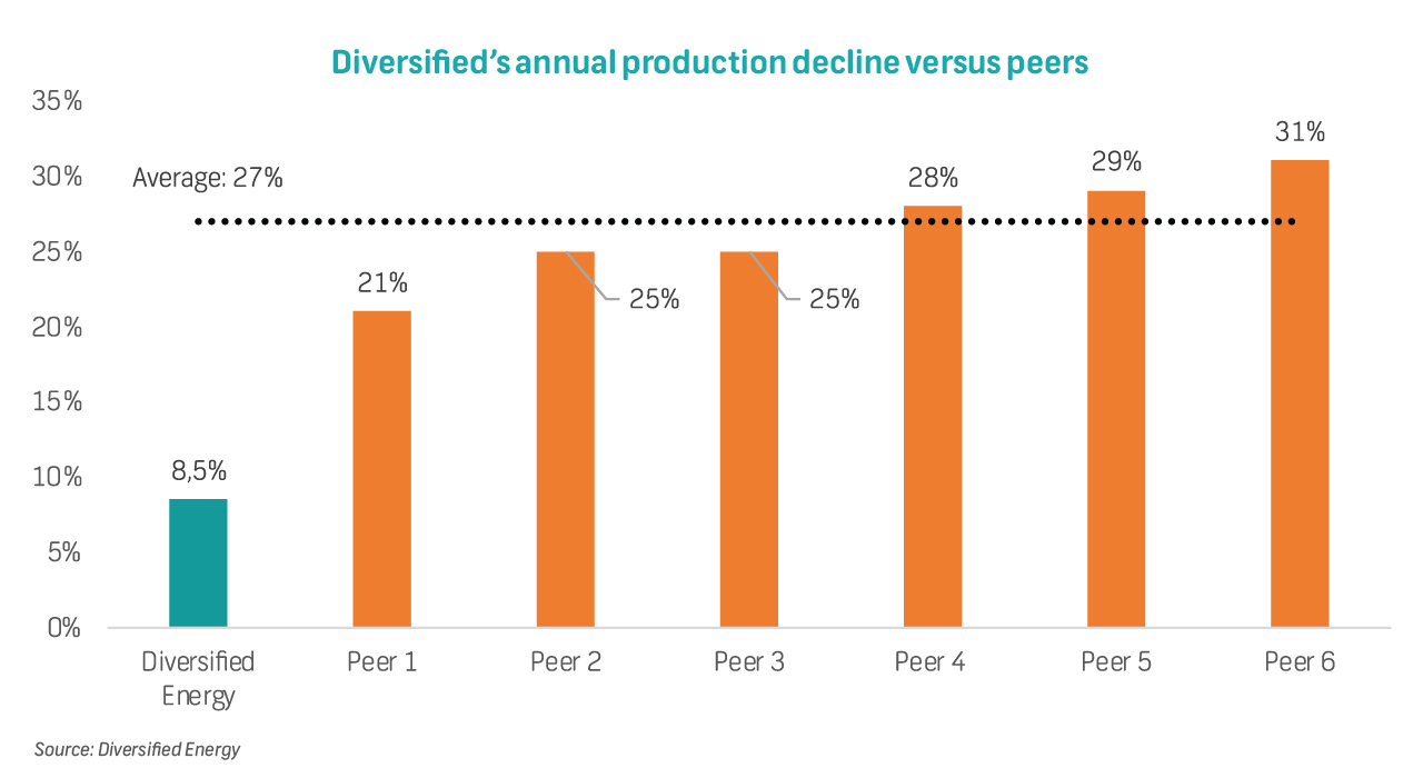 Equity Insights - Diversified Energy (DEC LN) - Hedged income