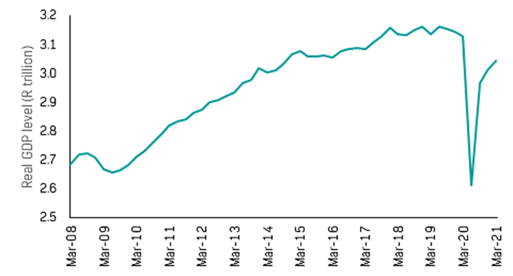 South Africa's 1Q21 GDP growth exceeds consensus expectations