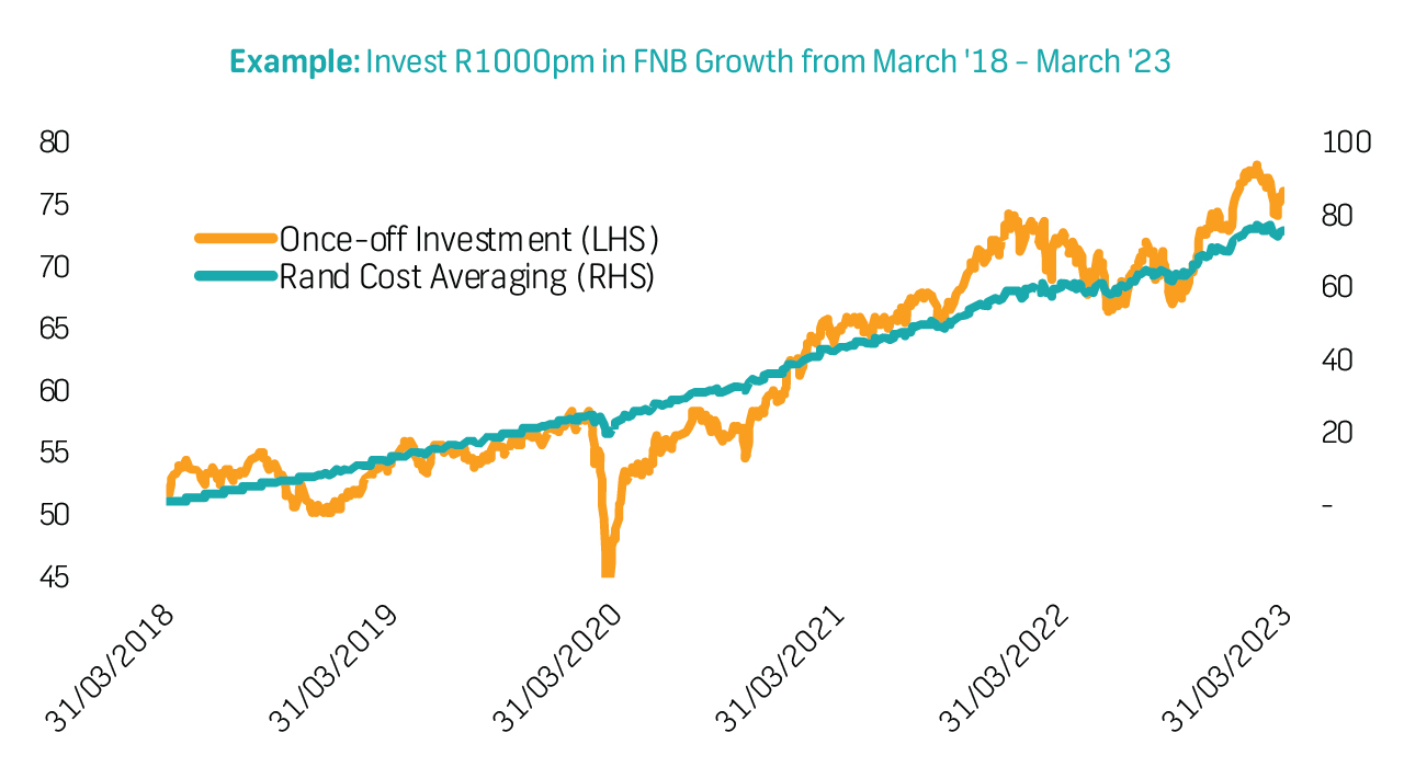 Lump sum vs monthly - does how you invest matter?