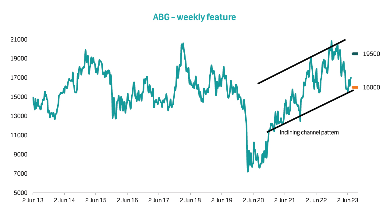 Local Trade Idea: Absa Group Limited (ABG) - BUY