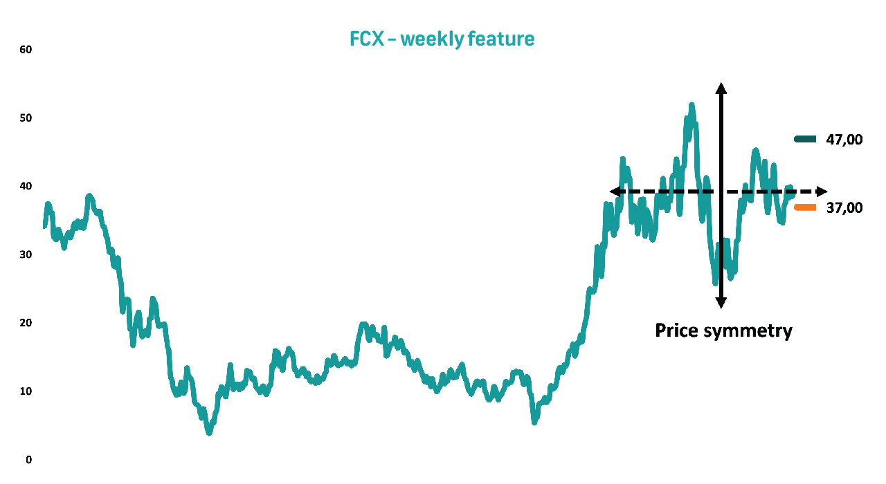 Global trade idea - Freeport-McMoran Inc. (FCX US) - BUY