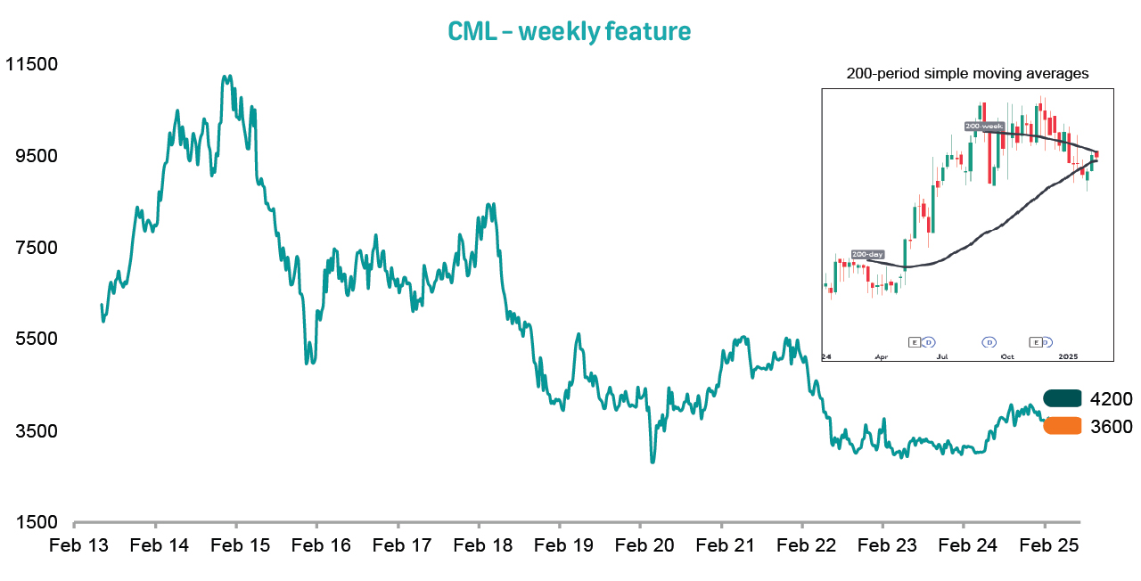 Local Trade Idea: Coronation Fund Managers (CML) - BUY